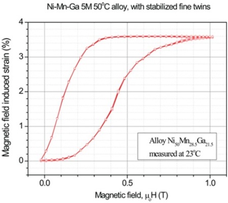 Magnetic Shape Memory Alloy – Introduction, Properties and Applications