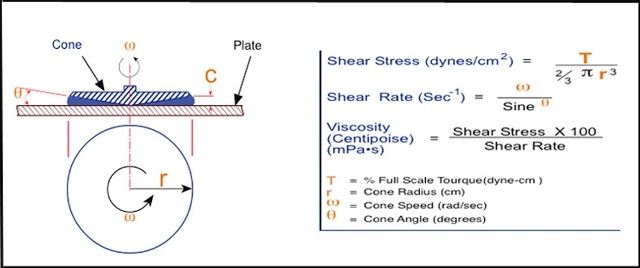 Characterizing Materials Using Viscosity Flow Curve