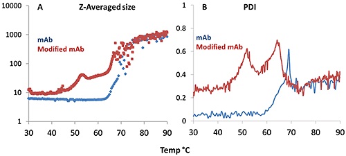 Using DLS/Raman Spectroscopy to Investigate the Thermal Stability of a ...