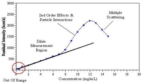 Dynamic Light Scattering as a Method for Understanding the Colloidal ...