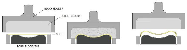 Rubber pad forming - Alchetron, The Free Social Encyclopedia