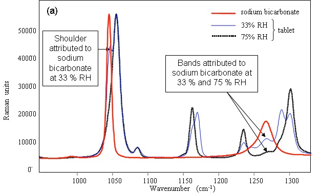 Investigating Detergent Tablet Stability