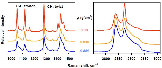 Polymer Analysis Using Raman Spectroscopy