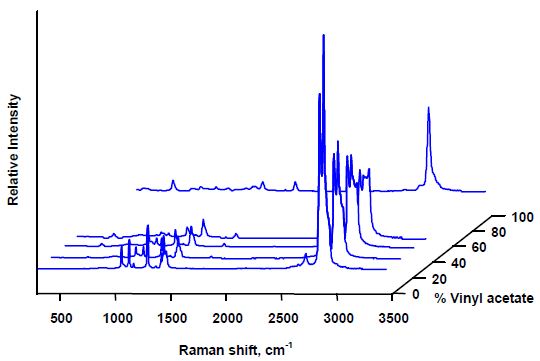 Polymer Analysis Using Raman Spectroscopy