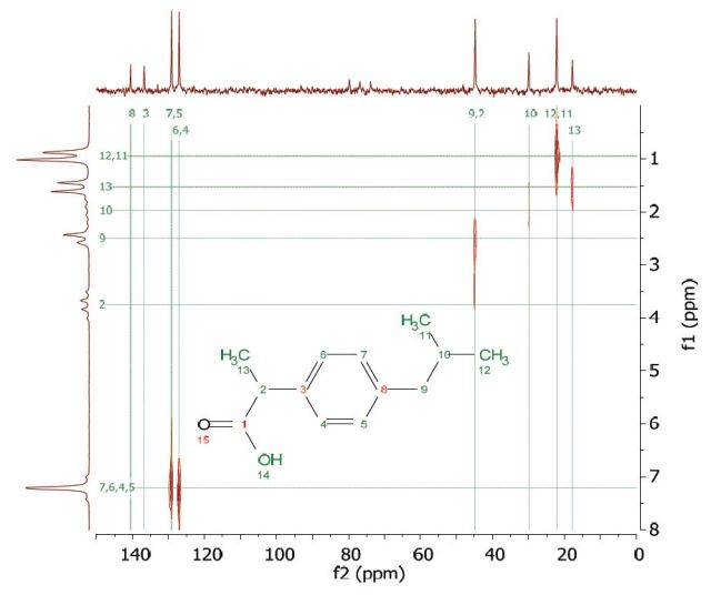 Benchtop NMR on Ibuprofen Molecules