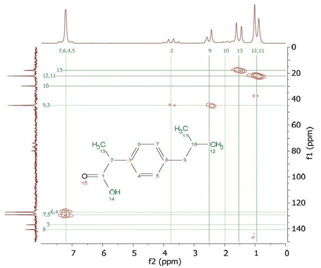Benchtop NMR on Ibuprofen Molecules