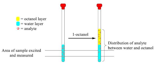 Using NMR to Measure Lipophilicity