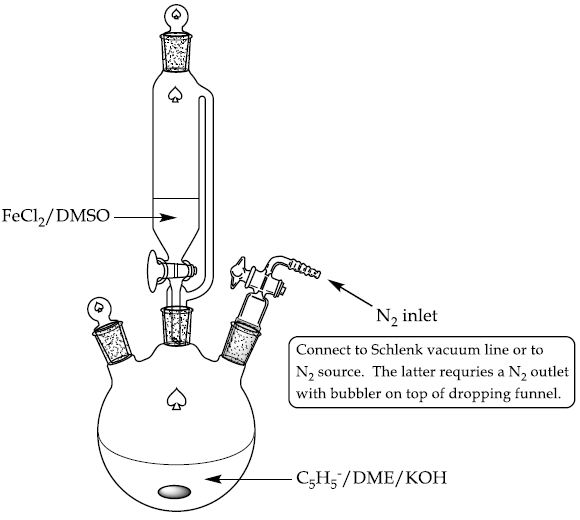 An Introduction to the Synthesis and Reactions of Ferrocene