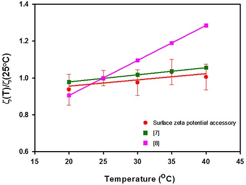 Temperature Effect on the Surface Zeta Potential of Silica Using the ...