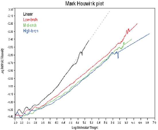 Characterizing Branched Copolymers using Triple Detection Gel ...