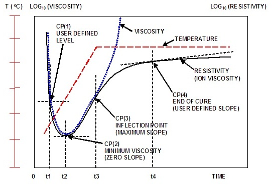 Determination of Cure Times in Near-UV Cured Gel Nail Polish