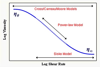 Using the Power Law Model to Quantify Shear Thinning Behavior on a ...