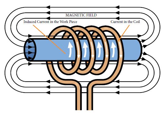 Work Coil Heating in an Induction Heating System