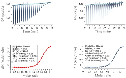 Using the MicroCal PEAQ-ITC Instruments to Address the Needs of Drug Discovery