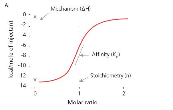 Understanding Biomolecular Interactions Using MicroCal ITC Systems