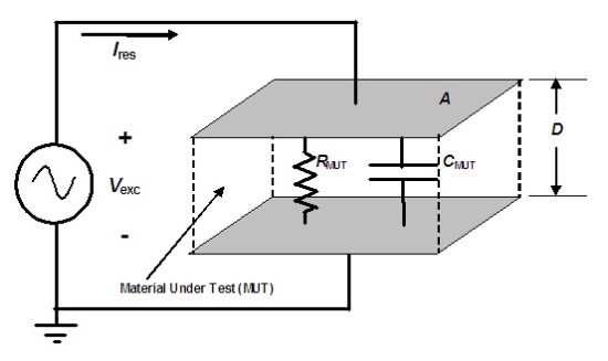 Configuring Dielectric and Conductivity Sensors