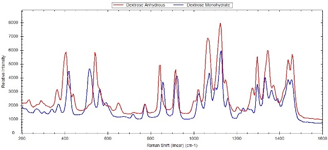 Studying Polymorphs and Monitoring Polymorphic Transitions