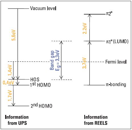 Using XPS, REELS and UPS for the Surface Characterization of Organic ...