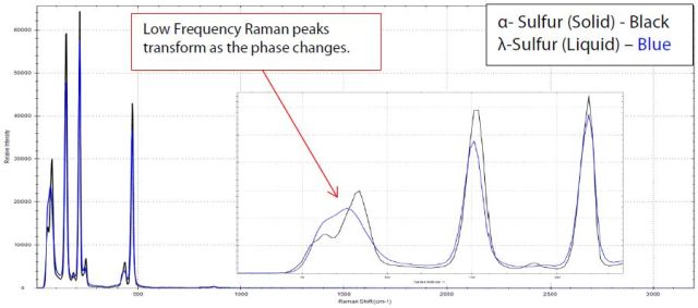 Low Frequency Raman Spectroscopy and Instrumentation
