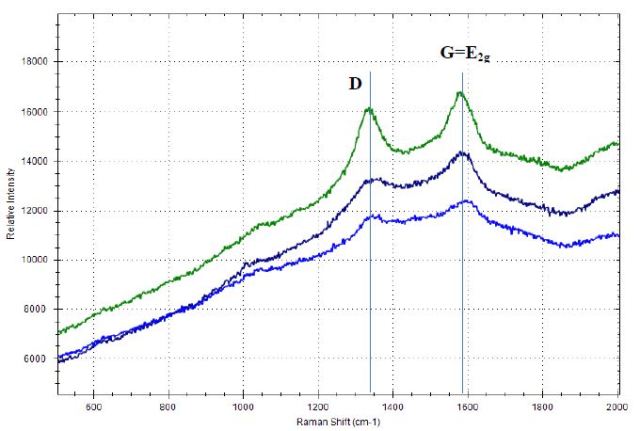 Characterize Carbon Black Material Using Raman Spectroscopy