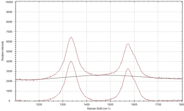 Characterize Carbon Black Material Using Raman Spectroscopy