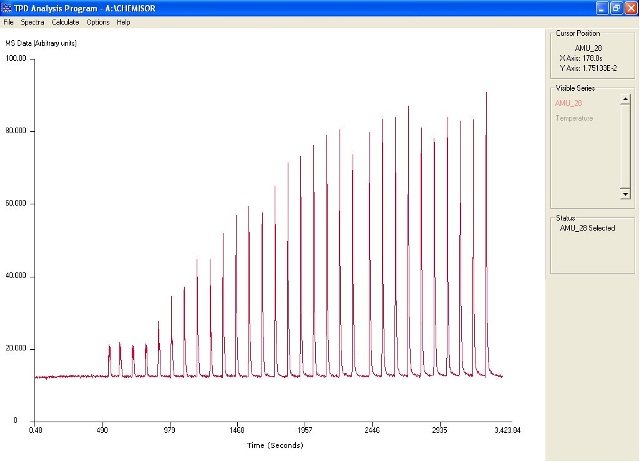 Carrying Out Dispersion Measurements by CO Pulse Chemisorption