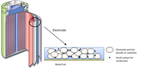 Comparing the Performance of Structurally Different Types of Carbon in Graphite Battery Electrodes