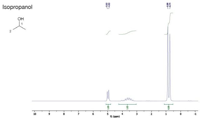 Using Benchtop Proton NMR Spectroscopy to Determine the Main Organic ...