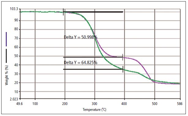 Analyzing PVC of Differing Phthalate Content Using TG-MS and TG-GC/MS