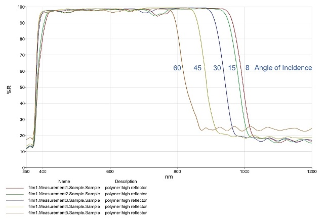 Using LAMBDA 1050 UV/Vis/NIR Spectrometer and URA Accessory to Measure ...