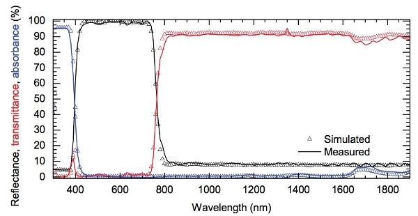Using the LAMBDA 950/1050 UV/VIS/NIR Spectrophotometer with the ARTA Accessory for Full-Spectrum ...