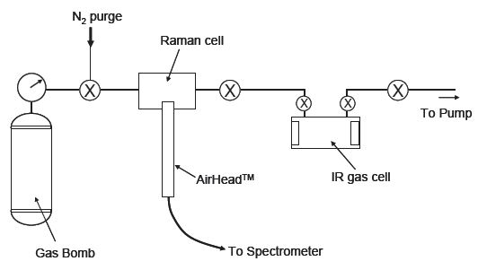 Using Raman Spectroscopy to Assist in the REACH Registration of Gases