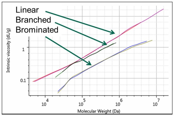 Using the Mark-Houwink Point to Investigate the Structure of Polymers ...