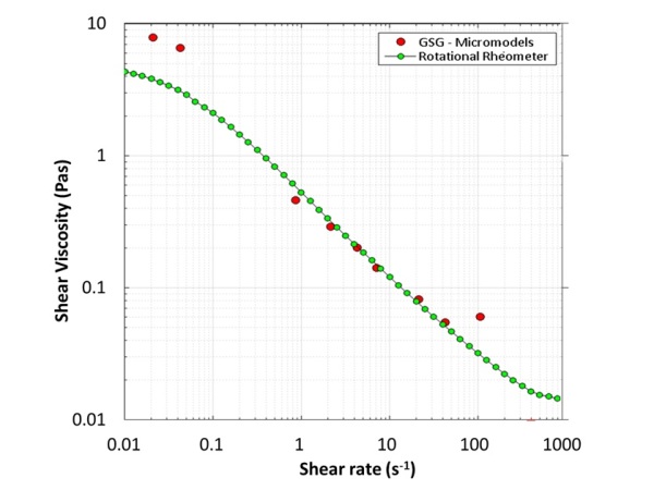 Effective Fluid Rheology Techniques for Enhanced Oil Recovery (EOR)