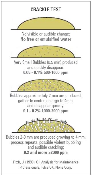 Methods for Measuring Water in Lubrication Oils