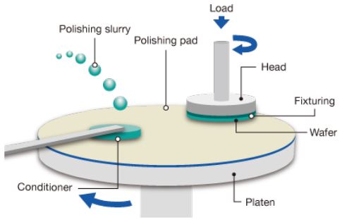 Surface Metrology for In-Situ Pad Monitoring in Chemical Mechanical ...