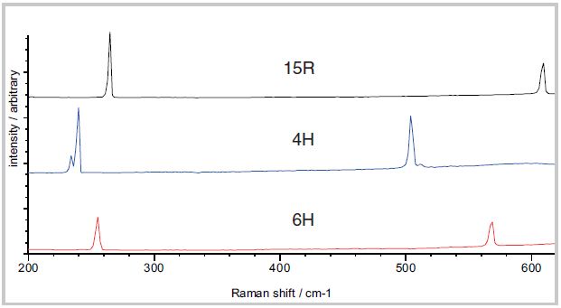inVia Raman Microscope – Analyzing Silicon Carbide (SiC)