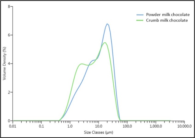 Using Particle Size Analysis to Understand the Production and ...