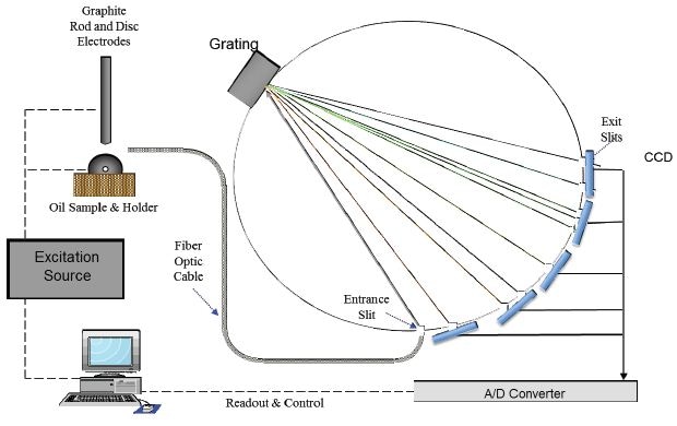 A Guide to Spectroscopy for Used Oil Analysis