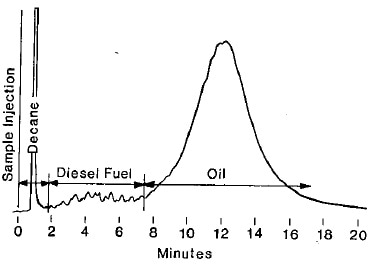 Measuring Fuel Dilution in Lubricating Oil