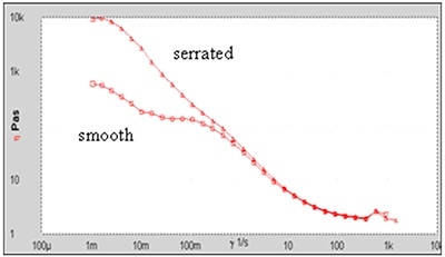 Overcoming and Quantifying ‘Wall Slip’ When Making Shear Rheological ...