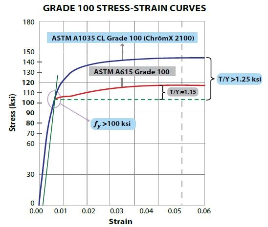 Reducing the Build Time of High Rise Structures using High-Grade ...