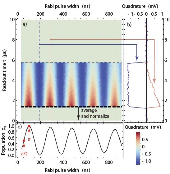 Superconducting Qubit Characterization