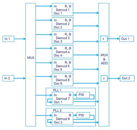 Operation of MEMS Coriolis Vibratory Gyroscopes