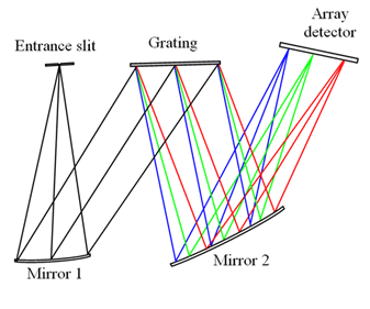 An Introduction to a Spectrometer - The Optical Bench