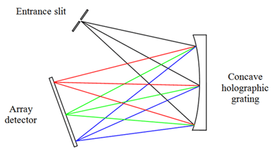 An Introduction to a Spectrometer - The Optical Bench