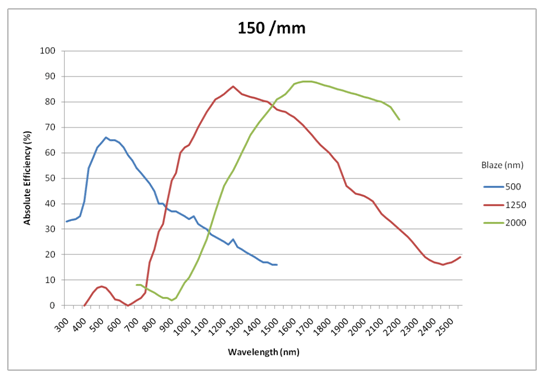 An Introduction to a Spectrometer - Diffraction Grating