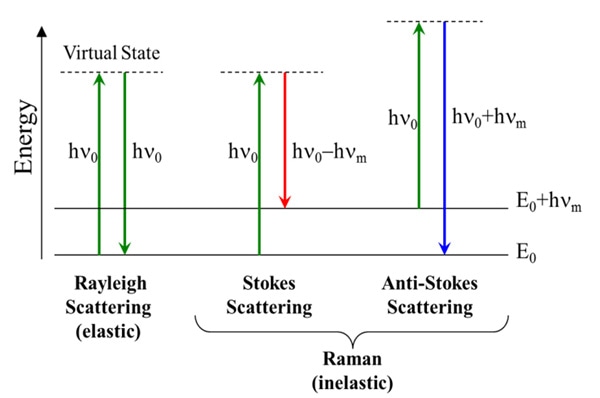 Raman Knowledge - An Introduction to Raman Spectroscopy