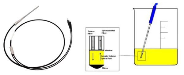 An Introduction to a Spectrometer - Fiber Optic Probes