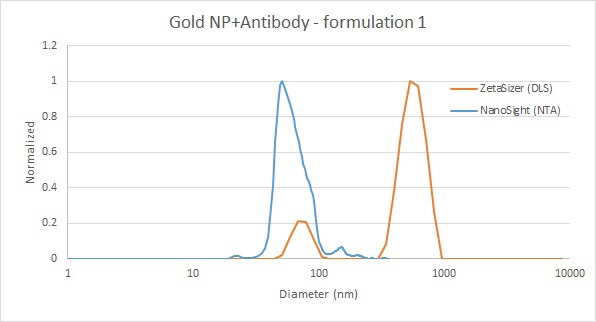 NTA and DLS - Examples of Complementary Nanomaterial Characterization ...